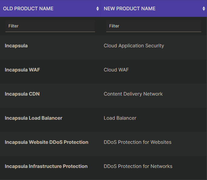 Imperva Cloud WAF (Incapsula WAF)